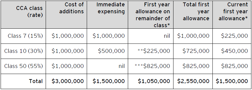 EY Tax Alert 2022 no 30 - Temporary expansion of immediate expensing ...