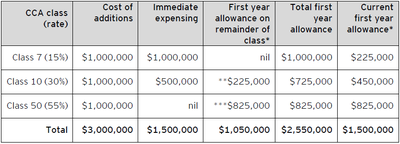 EY Tax Alert 2022 no 30 - Temporary expansion of immediate expensing ...